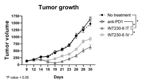 Tumor Growth Inhibition In 4t1 Tumor Bearing Mice Treated With