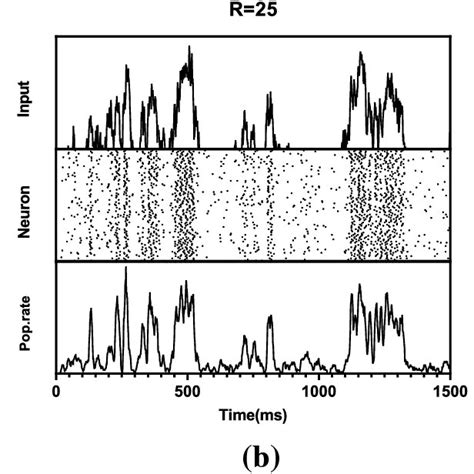 The Typical Propagation Of Population Firing Rate Encoding From The Download Scientific Diagram