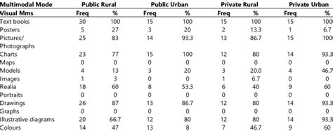 Use Of Multimodal Modes By The Teachers In The Various School Categories Download Scientific