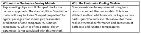 Solidworks Flow Simulation Electronics Cooling Module