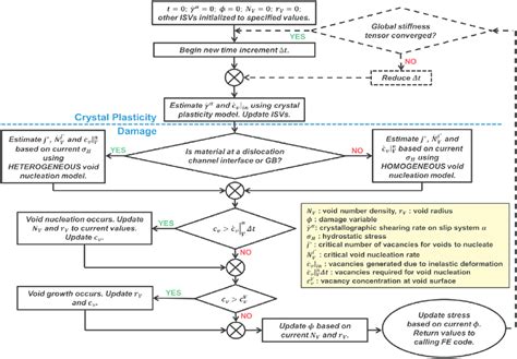 Algorithm For Integration Of Void Nucleation And Growth Based Damage