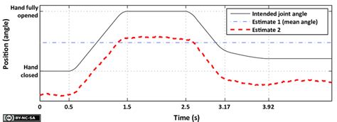 2 Illustration Of An Estimation Problem When Rms Error Is Used As