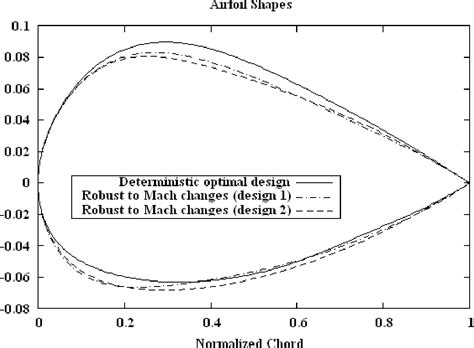 Figure 11 From Max Min Surrogate Assisted Evolutionary Algorithm For Robust Design Semantic