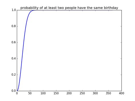 理解生日悖论与概率计算 Csdn博客