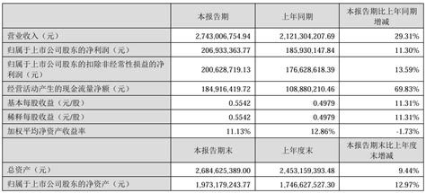 大卖绿联科技上市后业绩首秀：上半年营收2743亿元，营收净利双增 跨境魔方资讯中心