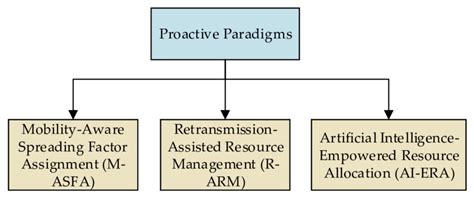 1 Proactive Resource Allocation Paradigms Download Scientific Diagram