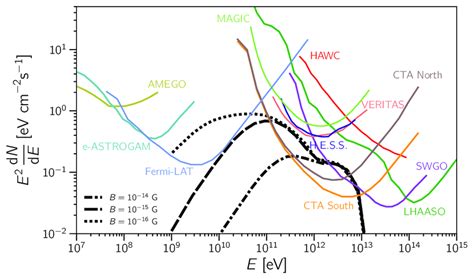 comparison of the point source sensitivity for various gamma ray
