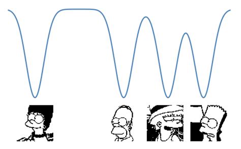 Associative Memories Just Like The Memory Inside A Computer Have