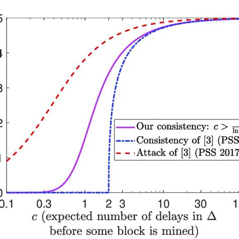 A Comparison Of Our Consistency Result With Consistency And Attack Of Download Scientific