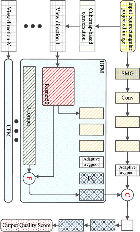 figure 1 from u shaped transformer based 360 degree no reference image
