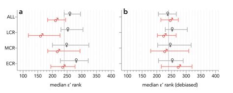 A Bootstrapped 10000 Iterations ε Ranks By Gender And Career