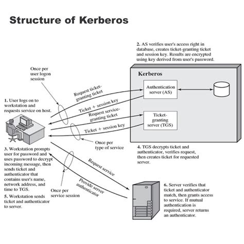 What Is Kerberos Detailed Structure And Main Components Of Kerberos