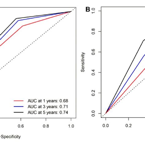Receiver Operating Characteristic Roc Curve For Overall Survival Os