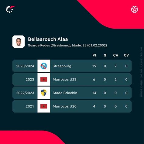 Oficial Alaa Bellaarouch é Reforço Do Sc Braga Até 2030 Flashscorept