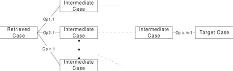 5 Adaptation Process As Sequence Of Operators Download Scientific Diagram