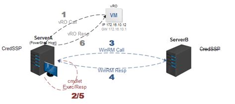 Introducing The Add Credssp To A Powershell Script Vrocmdlet Workflow Skkb1015 Spas