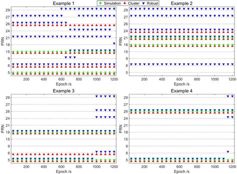 ．cycle Slip Detection Results Using Methods I And Ii Over 1200 Seconds