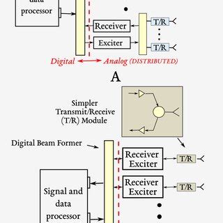A Subarray Level Digital Array B Element Level Digital Array 27