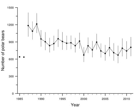 Estimated Population Size Derived By Applying A Horvitz Thompson