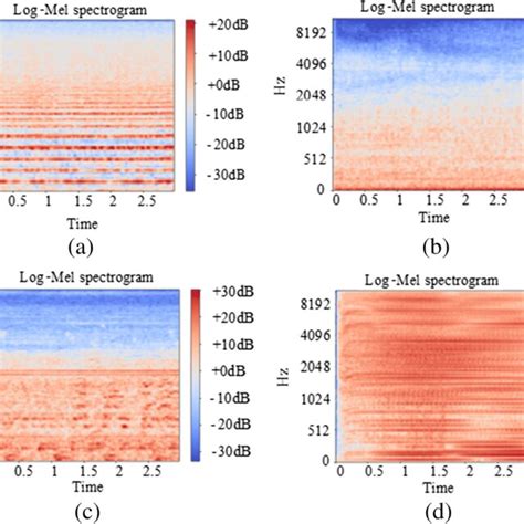 Log Mel Spectrograms Of Various Sounds A Drone B Engine Idling C