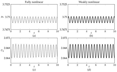Comparison Between The Fully Nonlinear Time Dependent Solutions And The
