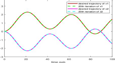 Figure 1 From Finite Level Quantized Iterative Learning Control For A
