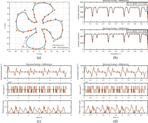 Experimental Results Of Fan Curve Based On Tfss When The Maximum