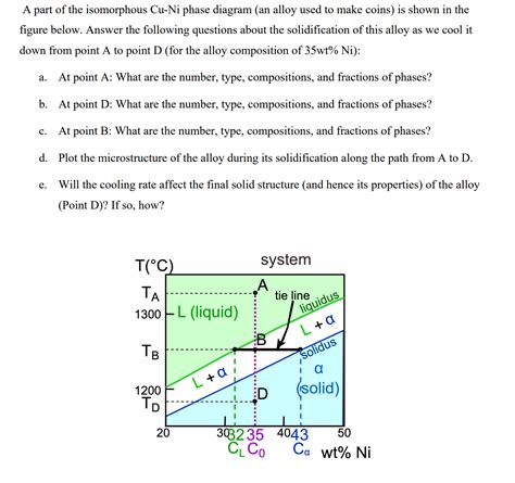 Solved A Part Of The Isomorphous Cu−ni Phase Diagram An