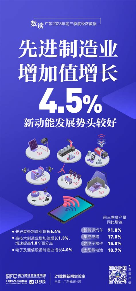 增长45！一组图速览广东前三季度经济“答卷” 21经济网