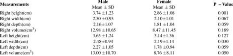 The Various Parameters Of Right And Left Frontal Sinus In Males And Females