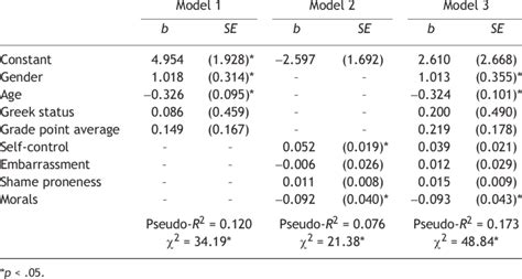 Logistic Regression Models Predicting Test Cheating Download