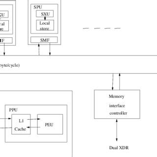 Cell BE Processor System Architecture Download Scientific Diagram