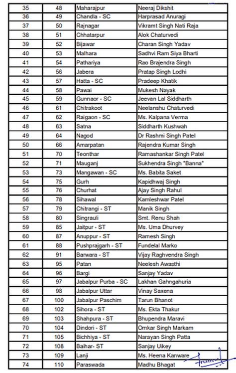 Madhya Pradesh Assembly Election Congress Releases First List Of 144