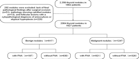 Flowchart Of The Selection Of Patients With 2064 Thyroid Nodules