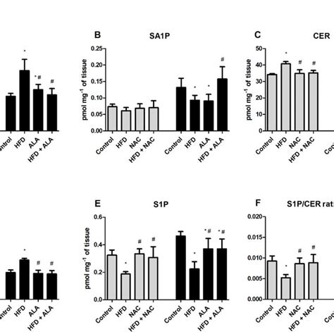 The Content Of Sphingolipid Pathway Components Ie A Sphinganine