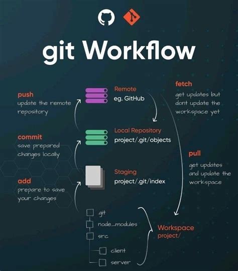 How To Move Your Code From Your Code To Github Manar Alsawah Posted