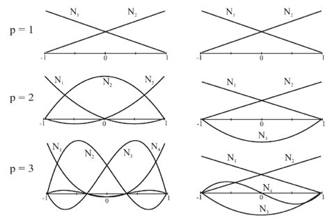 3 lagrange based ansatz function left legendre based ansatz functions