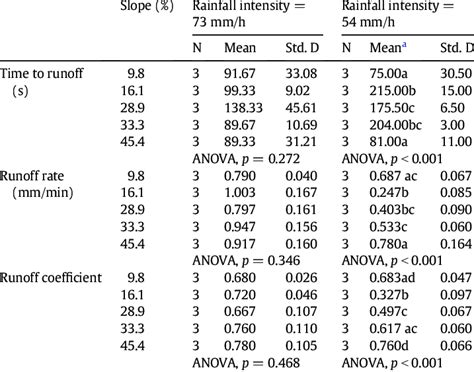 Runoff Response In Plots Of Different Rainfall Intensities And Slope Download Scientific