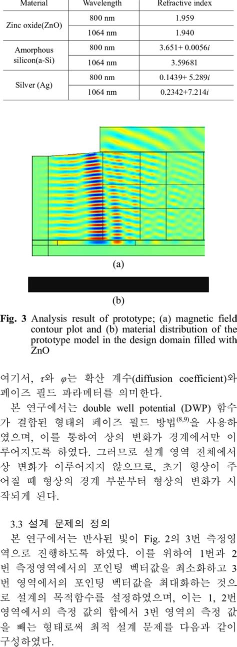 Refractive Index Of Each Material At Different Wavelengths Download Table