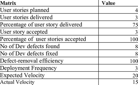 Team Following The Continuous Scrum First Sprint Download Table