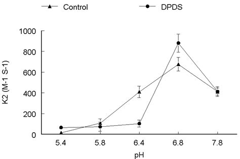 Ph Dependence Of The Second Order Rate Constant Of The Reaction Of Dpds Download Scientific