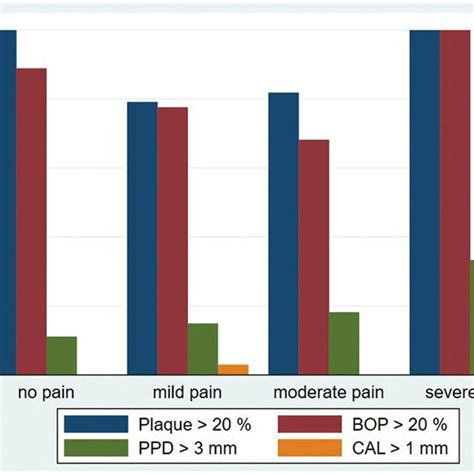 Shows The Number Of Participants Percentage With Plaque Score Ps