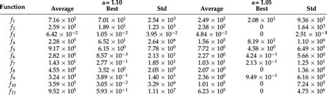 Results Of Hdbbo With Different Values Of α Download Scientific Diagram