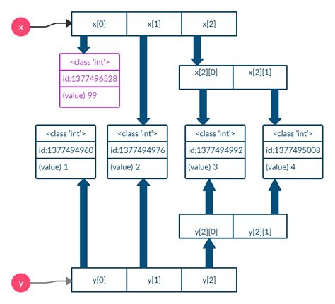 Shallow Copy Vs Deep Copy Vs Assignment In Python By Indhumathy