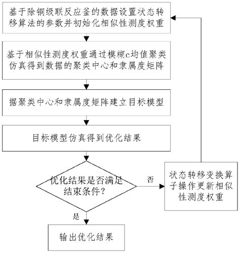 Hesitant Fuzzy C Means Clustering Method For Copper Removal Process Based On State Transition
