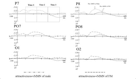 The Grand Average Attractiveness Visual Mismatch Negativity Of Males Download Scientific