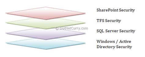 Why Upgrade From Visual Source Safe Vss To Tfs 2010 Dotnetcurry