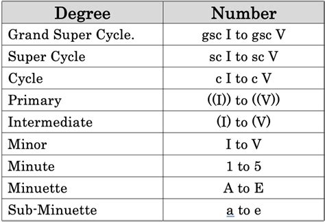 Easy Guide To Wave Terminology And Labelling Ditto Trade