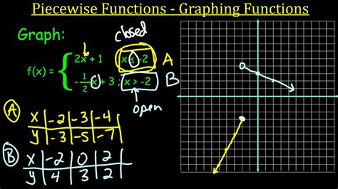 Graphing Piecewise Functions Youtube