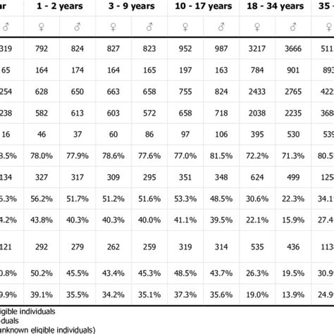 Final Sample Size By Sex And Age Groups Download Table